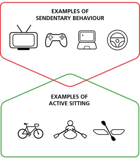 What Is Sedentary Behaviour Nspac