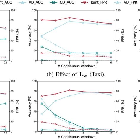 The Framework Of Accelerometer Based Intelligent Behavior Detection