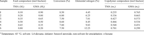 Monomer Compositions In Feed And Copolymer A Download Table
