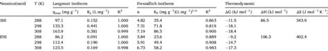 Isotherm And Thermodynamic Parameters For Imi And Thi Adsorption Onto Download Scientific