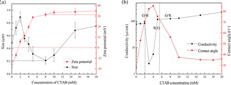 A Effect Of Ctab Concentration On Aggregate Size Zeta Potential And