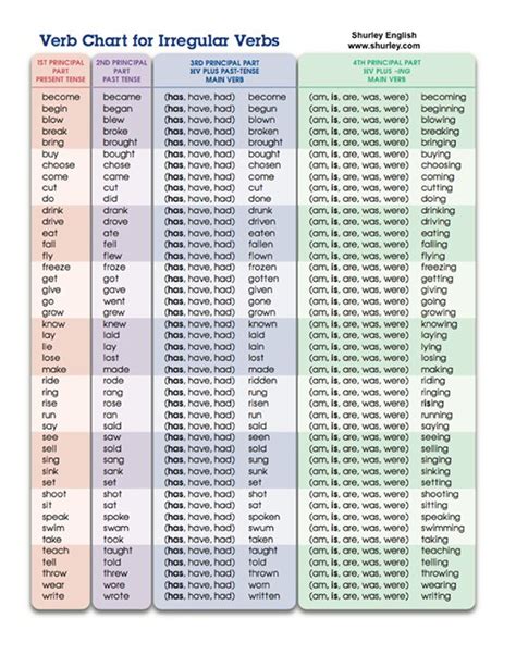 Verb Chart