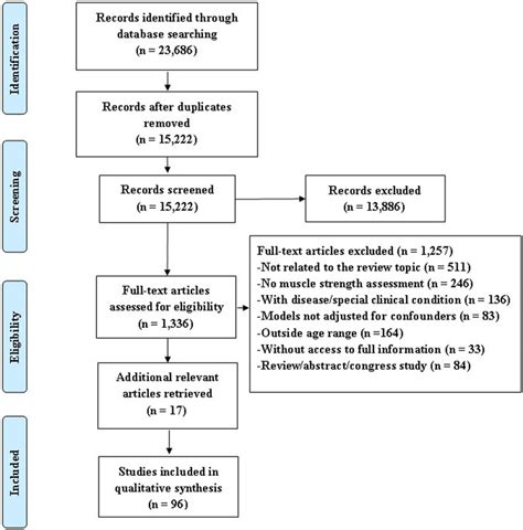 Results Of Database Searches And Criteria Used In The Selection Of