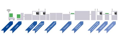 Motor Technology For Smart Electronics Manufacturing