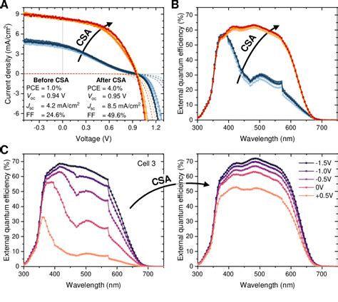 Figure 2 From Increasing The Collection Efficiency In Selenium Thin Film Solar Cells Using A