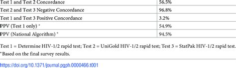 Performance Characteristics Of Different Hiv Tests Or Testing