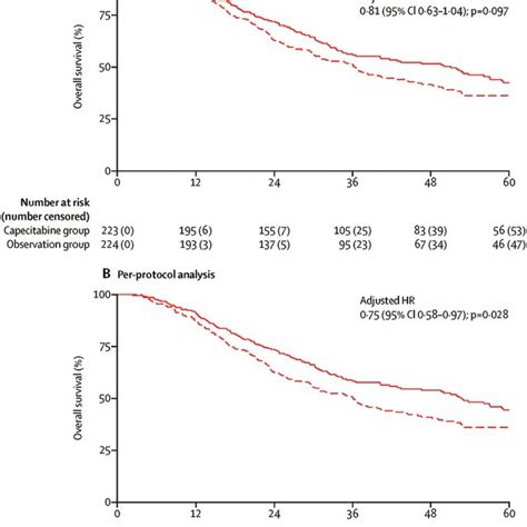 Overall Survival By Intention To Treat A And Per Protocol B Download Scientific Diagram