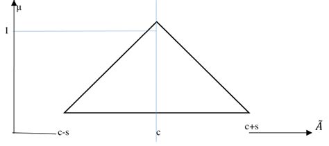 Triangular Fuzzy Number Download Scientific Diagram