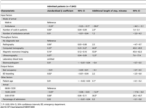 Comparison Of The Effects Of Input Throughput And Output Factors On