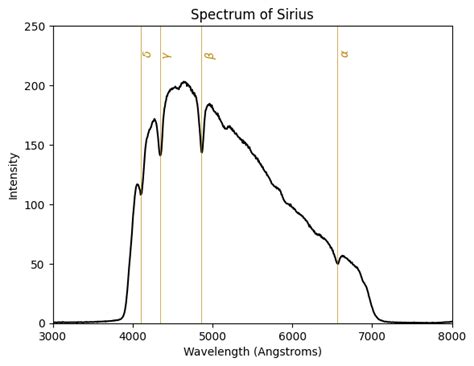 Stellar Spectroscopy — Astrolab Documentation 202300 Documentation