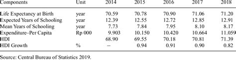 Human Development Index Hdi Of Indonesia By Components In 2014 2018