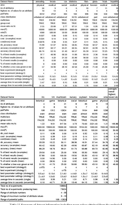 Table 1 From Cost Sensitive Decision Tree Learning Using A Multi Armed Bandit Framework