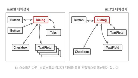 Mediator And Template Pattern