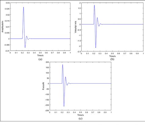 Figure 1 From A Semi Active Control Method For Magnetorheological Dampers To Suppress The