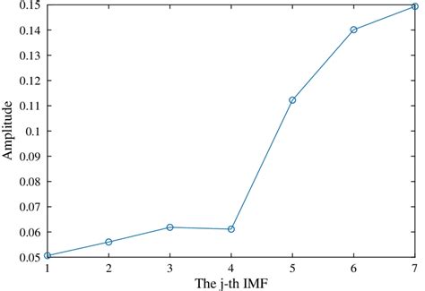 The Energy Probability Of The Singular Spectrum Of Each Imf Download