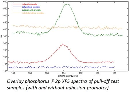 High Throughput Coating Research Ocas