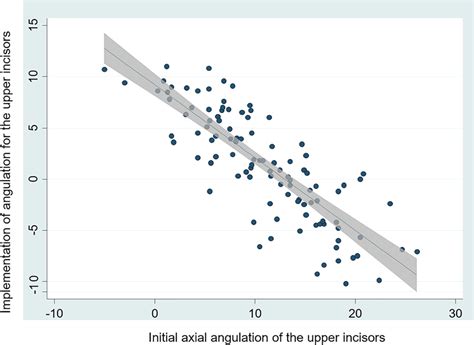 Final Axial Angulation Of The Upper Incisors During Treatment Y Axis