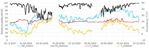 Relative Humidity And Temperature For The Indoor And Outdoor Climates Download Scientific Diagram