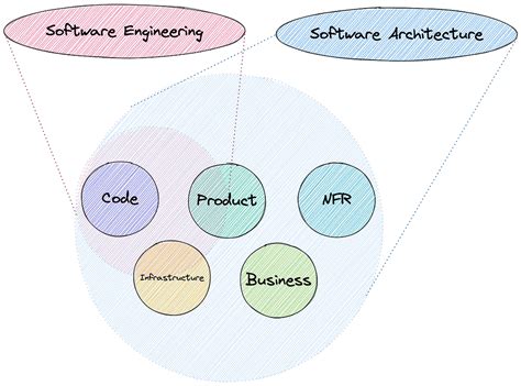 demystifying software architecture what it is what it isn t and why it matters