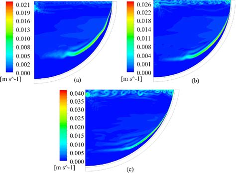 Schematics Of Melt Pool Velocity In Forced Convection For A Case A