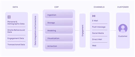 data activation to supercharge cookieless marketing easyinsights
