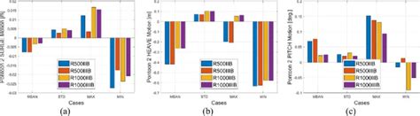 Statistical Values Mean Std Max And Min Of Surge A Heave B