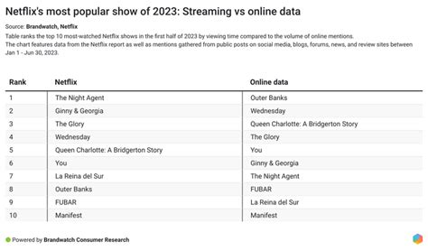 How We Felt About The Top 10 Most Watched Netflix Shows Brandwatch