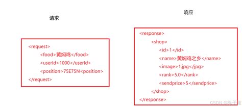 认识自定义协议自定义协议解析 Csdn博客 认识自定义协议自定义协议解析 Csdn博客
