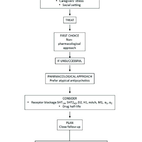 Flow Chart For Approaching Patients With Bpsd In Particular Download Scientific Diagram