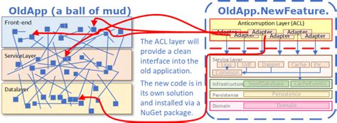Evolving Modular Monoliths 3 Passing Data Between Bounded Contexts