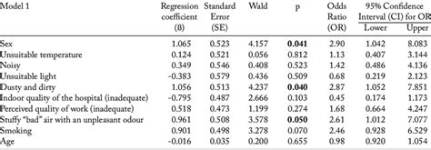Relationship Between Sbs And Perceived Indoor Environmental Conditions Download Scientific