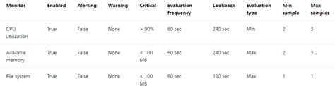 Guest Health Monitoring For Azure Virtual Machines ITuziast