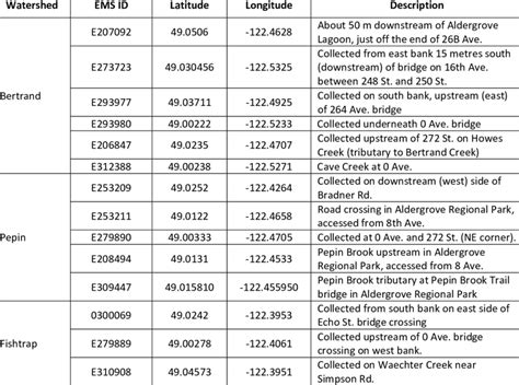 Summary Of Env Sampling Locations Download Scientific Diagram
