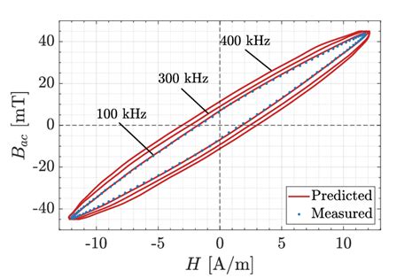 Predicted B H Loops With The Manually Generated Model Inputs With Pure Download Scientific