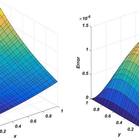 numerical solution and absolute error with ne 6 m 6 and τ 0 002 for