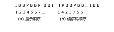 【音视频基础】i帧、p帧、b帧、gop、idr 和pts、dts csdn博客