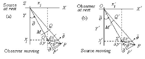 Geometry For Derivation Of Doppler Shift Download Scientific Diagram