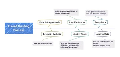 threat hunting series the threat hunting process