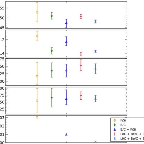 Results Of The 2 Minimisation With Four Free Propagation Parameters Download Scientific