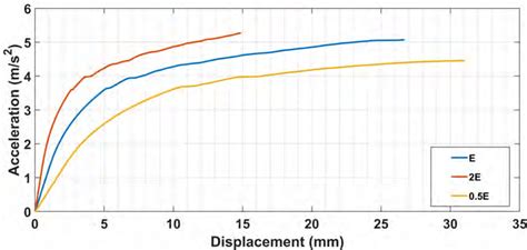 11 Pushover Curves Obtained For Different Elasticity Modulus Of