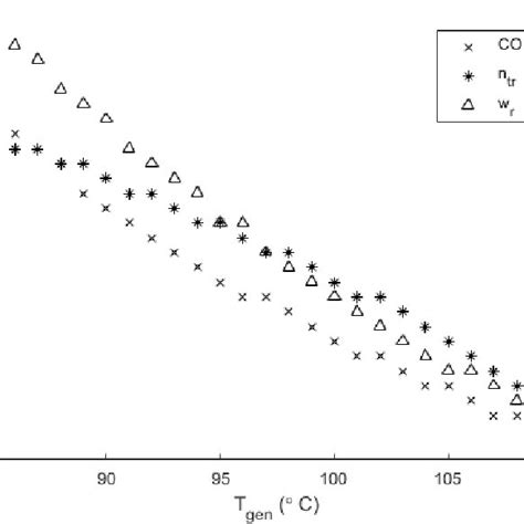 Coefficient Of Performance As A Function Of The Generator Temperature