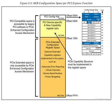 Pcie配置篇（1）——如何进行配置操作（一） Pcie Bdf Csdn博客