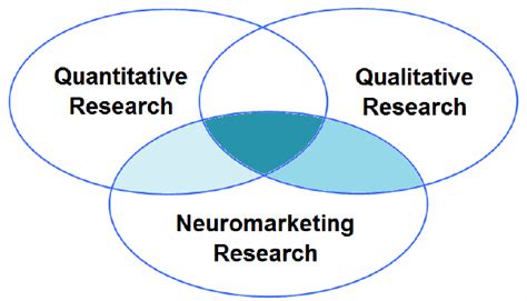 Enn Diagrams Show The Logical Relation Between Quantitative Research