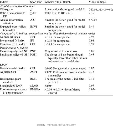 17 Summary Of Fit Indices Of Structural Model Revised Model Download