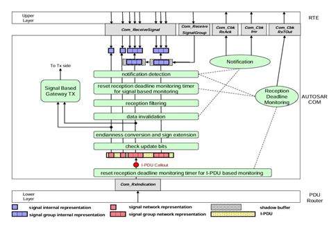 Morningtopic Automotive Classic Autosar Communication Com… Sherif Ismail