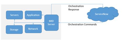ServiceNow IT Operations Management