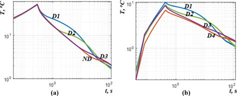 Experimental Logarithmic Temperature Evolutions On The Surface Of Download Scientific Diagram