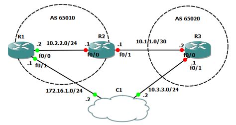 Konfigurasi Ibgp Dan Ebgp Journey And Experience