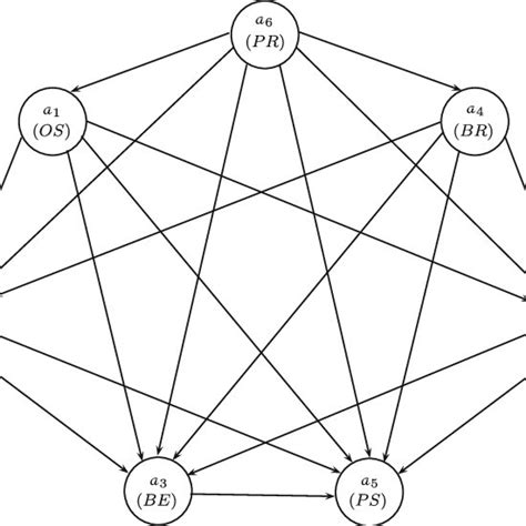 Graphical Representation Of The Binary Relations Download