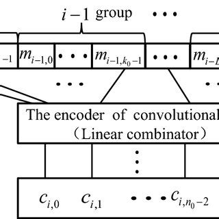 The Encoder Structure Of Convolutional Code Download Scientific Diagram